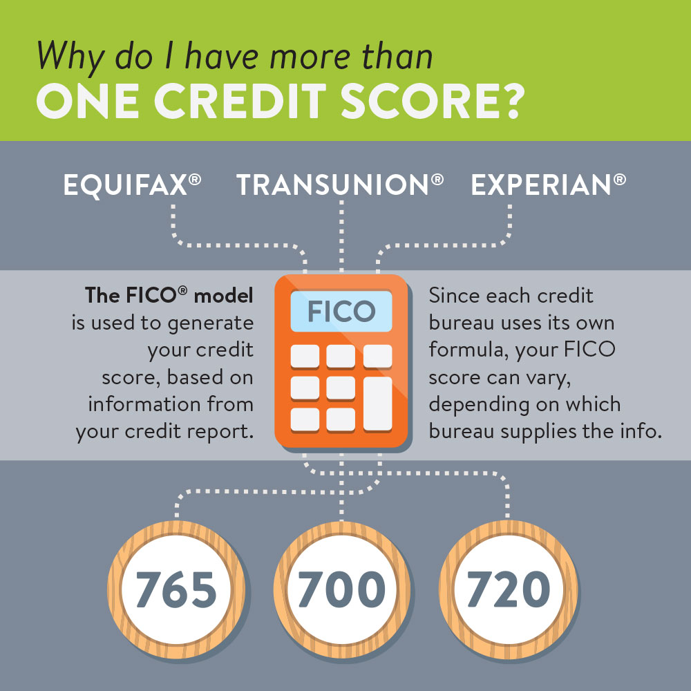 Breakdown of a Credit Score - First Florida Credit Union